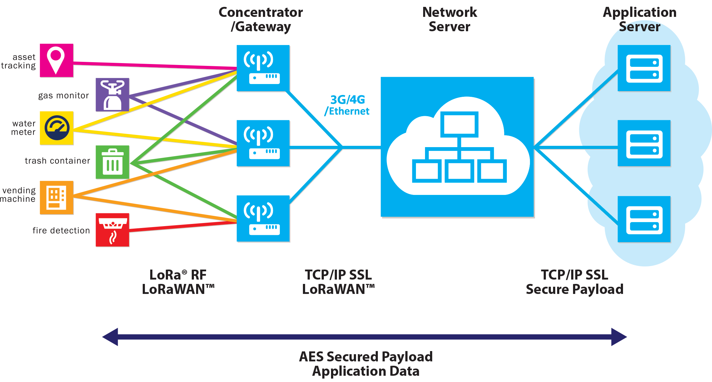 What is LoRaWAN ? - ResIOT LoRaWAN Network Server and IoT Platform What is LoRaWAN ? - ResIOT LoRaWAN Network Server and IoT Platform