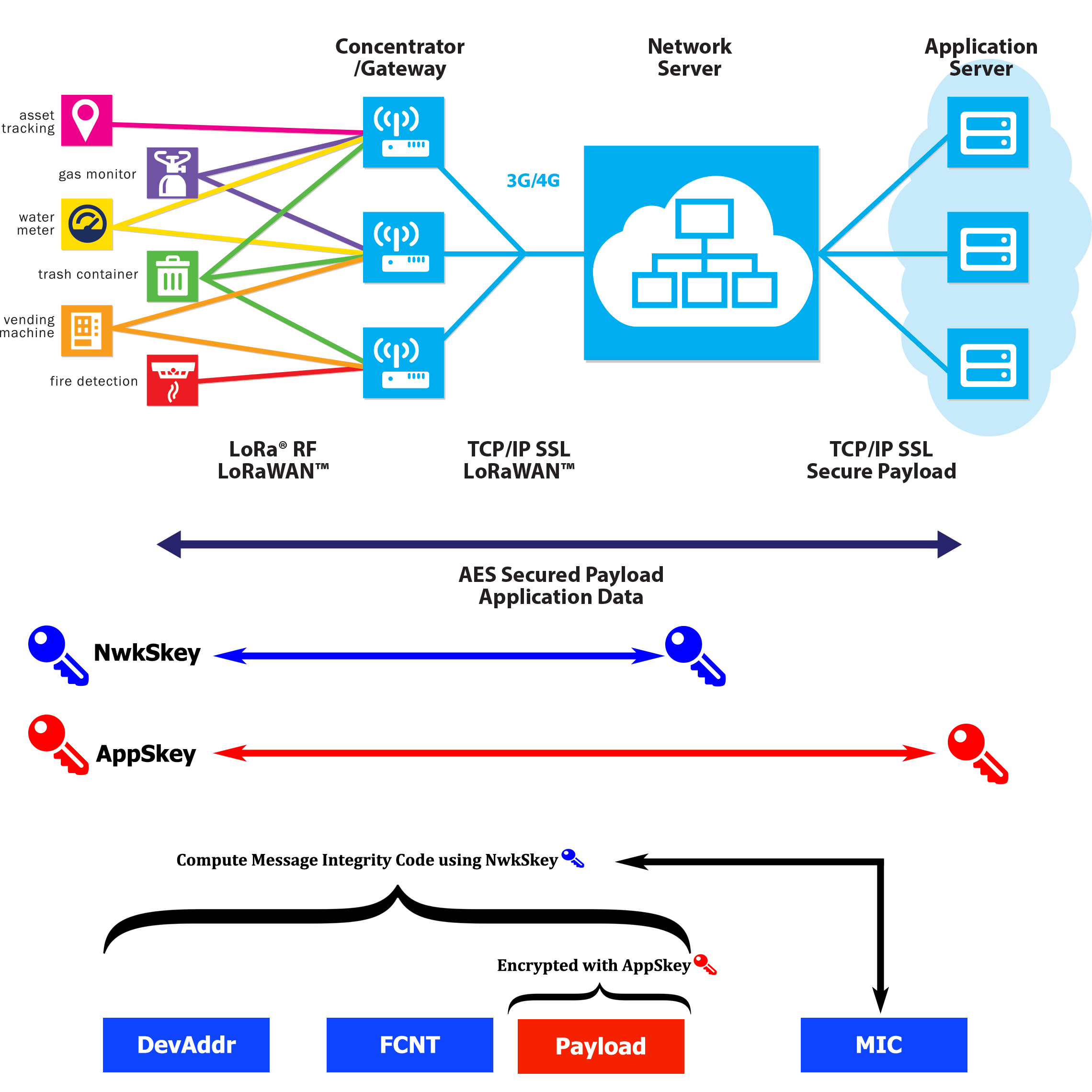 What is LoRaWAN ? - ResIOT LoRaWAN Network Server and IoT Platform What is LoRaWAN ? - ResIOT LoRaWAN Network Server and IoT Platform