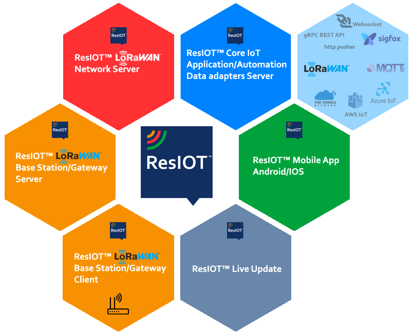 LoRaWAN Network Server and IoT Platform - ResIOT LoRaWAN Network Server and IoT Platform - ResIOT