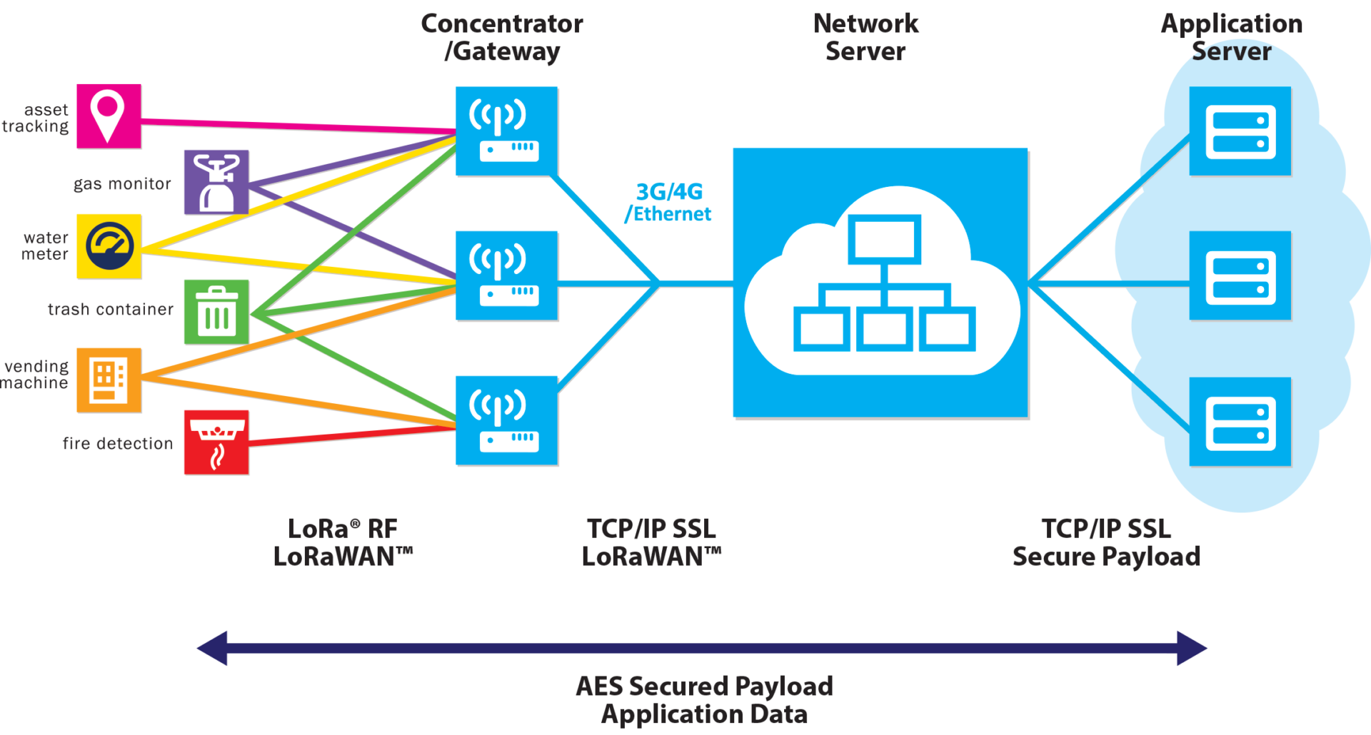 What is LoRaWAN ? - ResIOT®