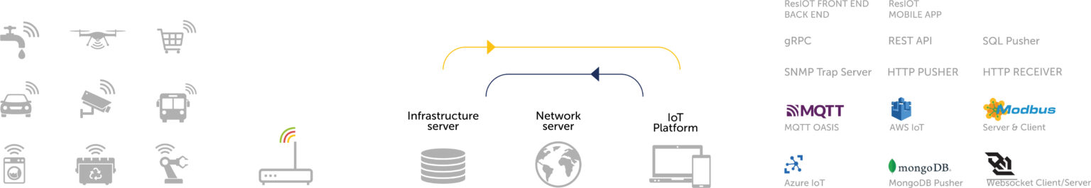 ResIOT® - LoRaWAN® Network Server and IoT Platform