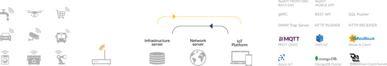 ResIOT® - LoRaWAN® Network Server and IoT Platform