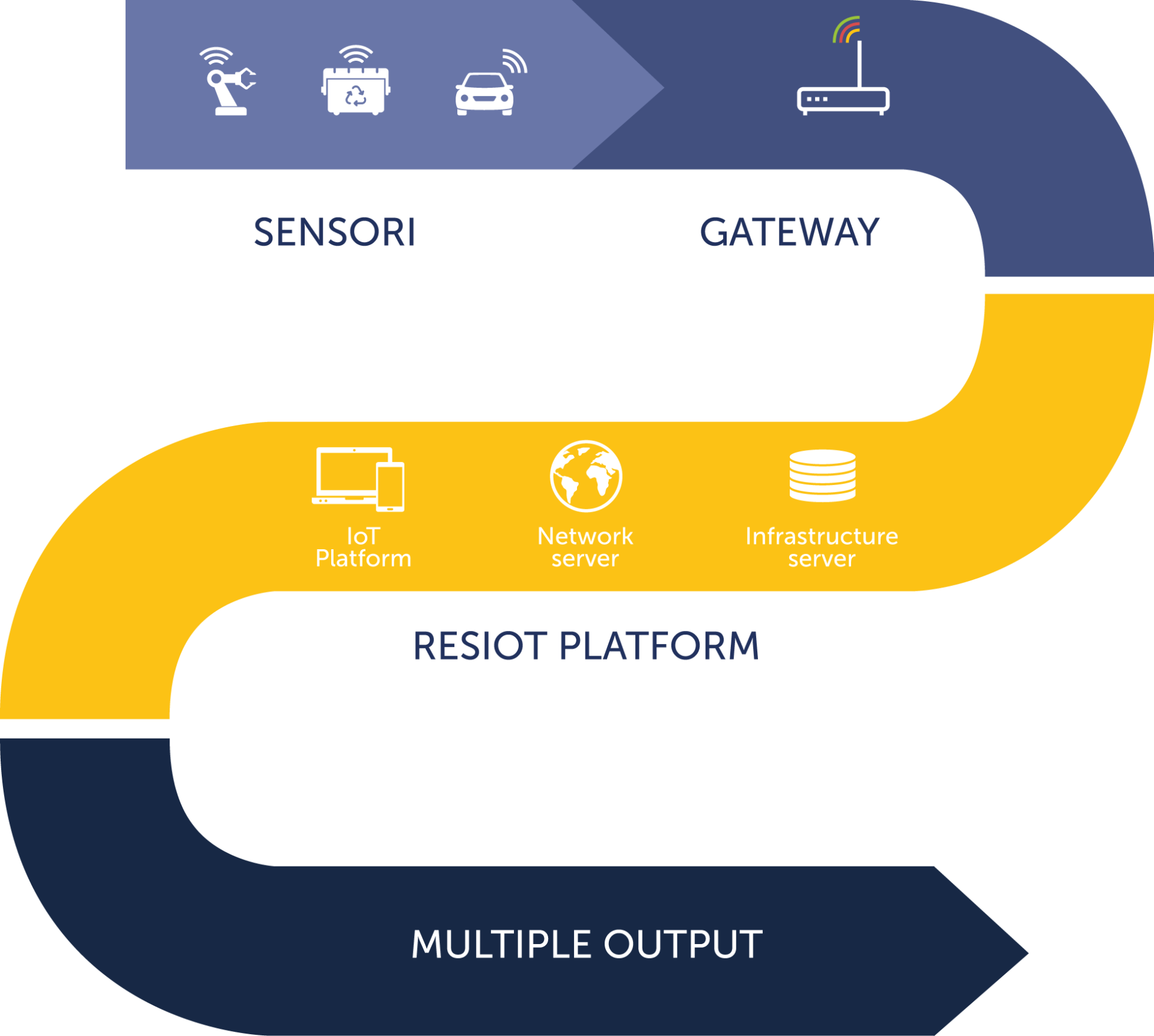 ResIOT® - LoRaWAN Network Server, Gateway LoRaWAN & IoT Platform