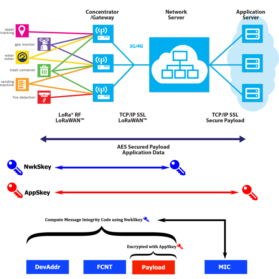 What is LoRaWAN ? - ResIOT®