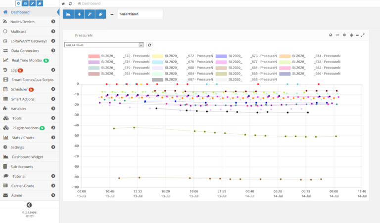ResIOT® - LoRaWAN® Network Server and IoT Platform